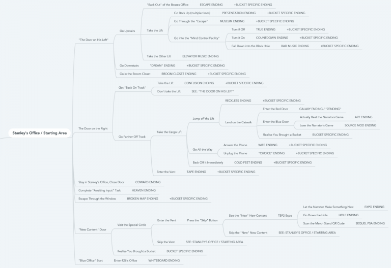 The Stanley Parable Ultra Deluxe: Endings Flowchart - KosGames