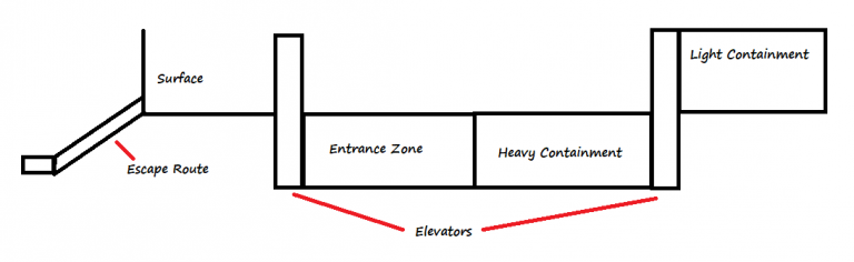 SCP Secret Laboratory: Beginners' Guide (2022) - KosGames