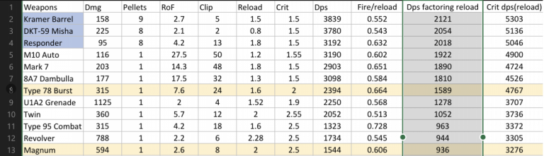 Aliens: Fireteam Elite - All Weapon Damage Ranking - KosGames